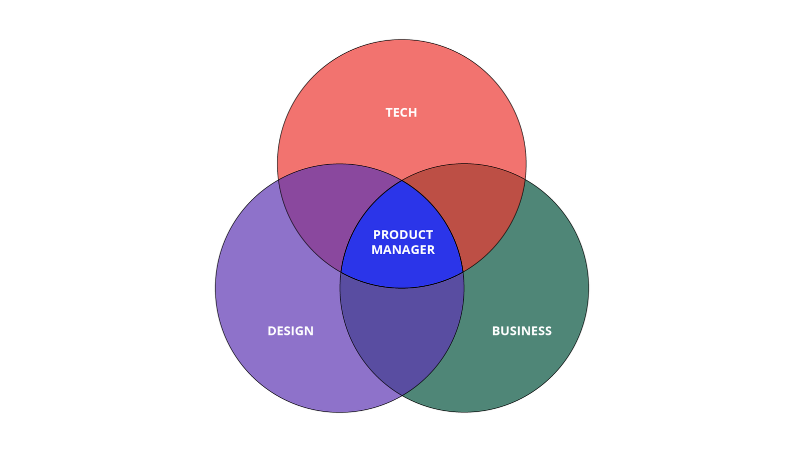 Product management is at the intersection of business, design, and ...