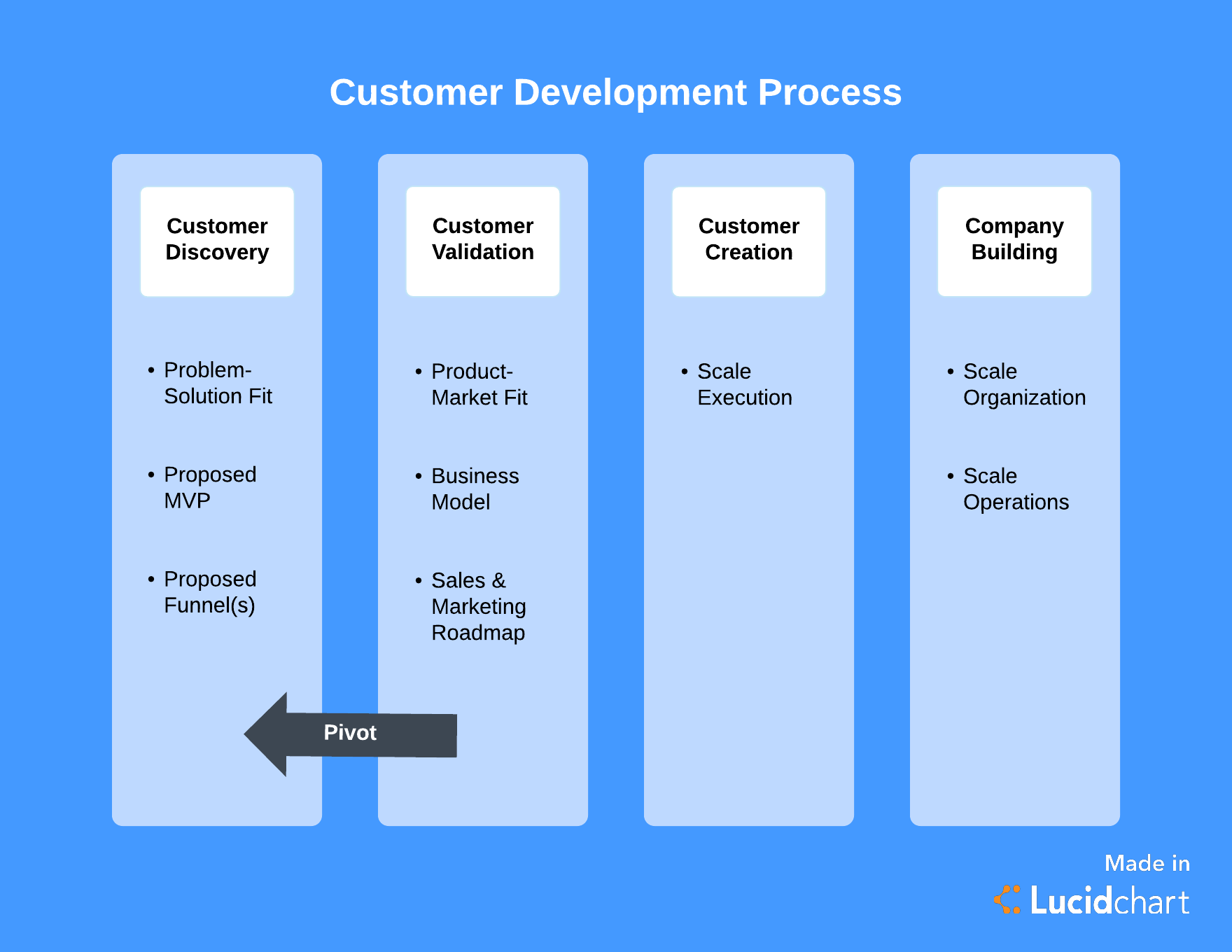 The customer development process